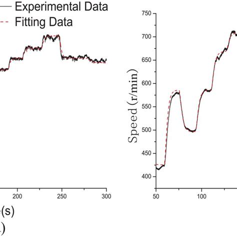 Comparison Of Experimental And Fitting Data A N G Fitting Effect And Download Scientific