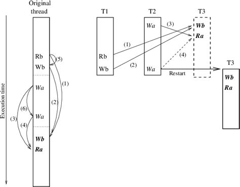 5 The Data Dependence Problem With Thread Level Speculation