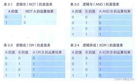 算数右移和逻辑右移的区别及逻辑运算的窍门 阿里云开发者社区