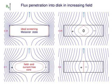 Ppt Electrodynamics Of Superconductors Exposed To High Frequency Fields Ernst Helmut Brandt