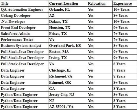 Dataengineering Javadeveloperjobs Performance Fullstackdevelopers Qaautomationengineer