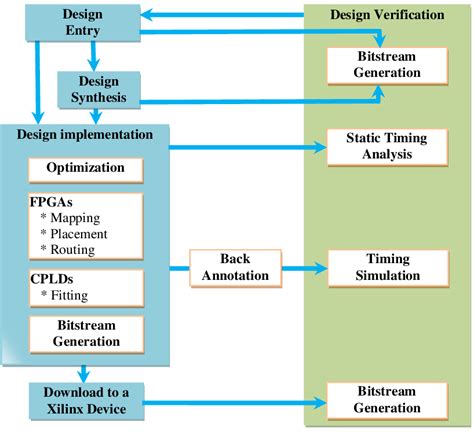 7 flot de conception xilinx générique la conception et la simulation