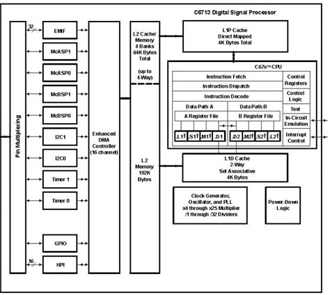 arquitectura del dsp tms320c6713 de texas instrument [11] c arm