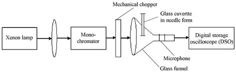 Schematic Diagram Of PA Setup Download Scientific Diagram