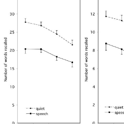 Mean Performance On Trial 1 A Immediate Recall B And Delayed