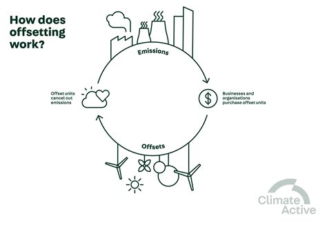 Carbon Offsets Climate Active