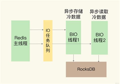 从微博的redis实践中，我们可以学到哪些经验？ 业务纵切 csdn博客