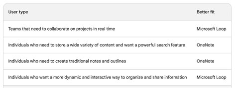 Microsoft Loop A Smarter Way To Onenote