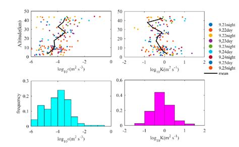 Vertical Distribution Of The Turbulent Dynamic Energy Dissipation Rate