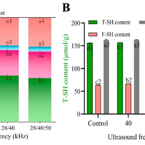 Effect Of Ultrasound Frequency On A Secondary Structure And B Download Scientific Diagram
