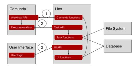 Camunda And Linx Workflow Meets Low Code