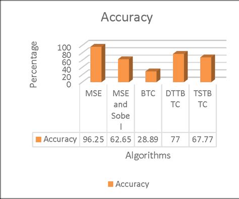 Figure 1 From Novel Method For Keyframe Extraction Using Block Truncation Coding And Mean Square
