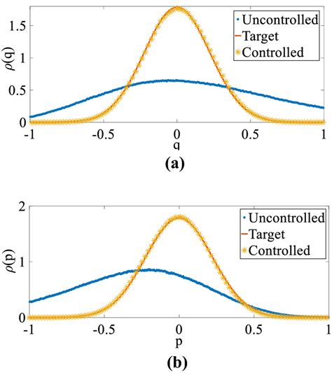 The Marginal Probability Density Function Of Controlled System