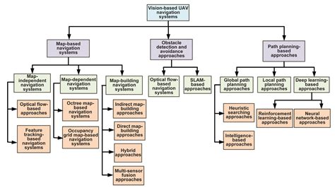 Vision Based Navigation Techniques For Unmanned Aerial Vehicles Review And Challenges