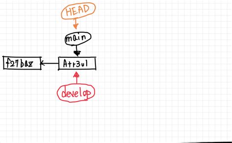 Understanding Git Through Images Dev Community