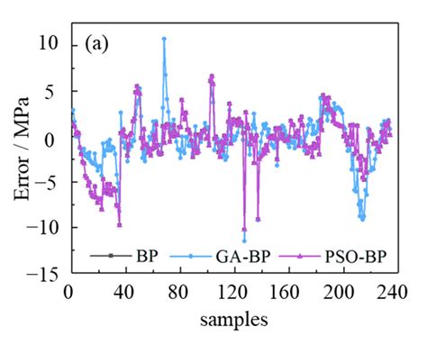 The Prediction Error And Error Ratio Of Neural Network Model The Data Download Scientific