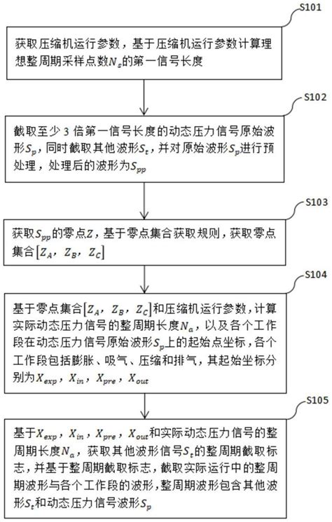Reciprocating Compressor Fault Diagnosis Monitoring Signal Whole Cycle Interception Method And