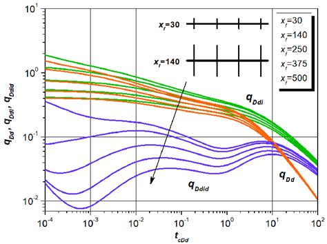 The Effect Of Total Length Of Fractures On Combined Type Curves Of An