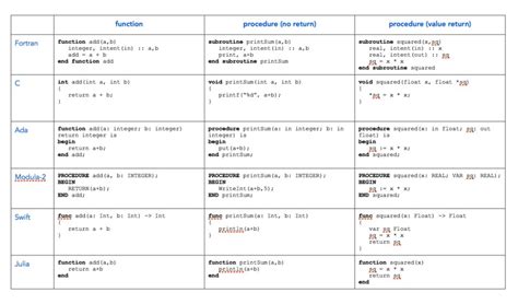Is It A Subroutine Or A Function Or A Procedure The Craft Of Coding