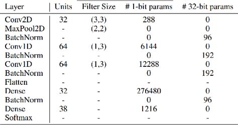 Binarized Neural Networks For Resource Constrained On Device Gait Identification