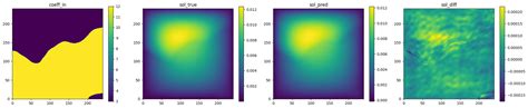 Darcy Flow With Fourier Neural Operator Nvidia Docs