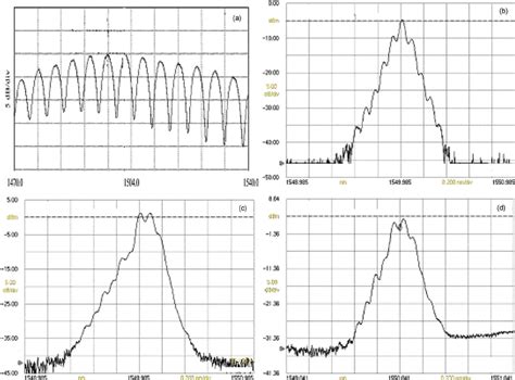 Measured Optical Spectra ͑ A ͒ Odi Response ͑ B ͒ Soa Input ͑ C ͒