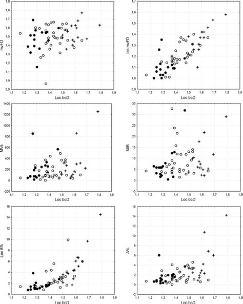Bivariate Plots Showing The Relationships Between Loc Bcd And The Other Download Scientific