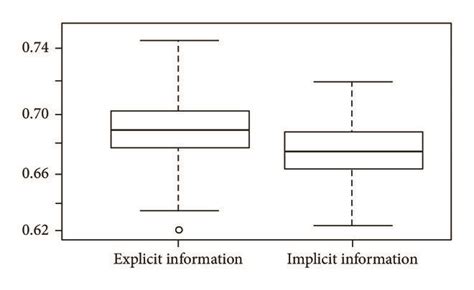 Random Forest Classification Accuracy Based On Explicit And Implicit
