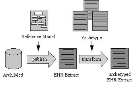 Figure 1 From Publishing Relational Medical Data As Cen 13606 Archetype Compliant Ehr Extracts