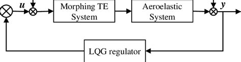 Closed Loop Aeroelastic System With Lqr Controller Download