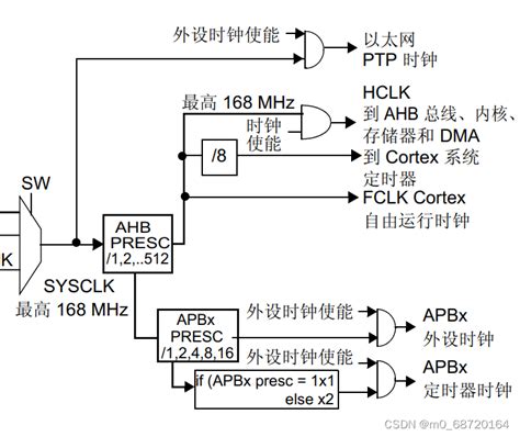Stm32f4 时钟系统stm32f4时钟树 Csdn博客 Stm32f4 时钟系统stm32f4时钟树 Csdn博客