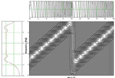 An Example Of Time Frequency And Combined Time Frequency Download Scientific Diagram