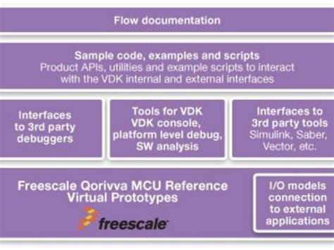 Virtualizer Development Kit For Freescales Qorivva Family Bo