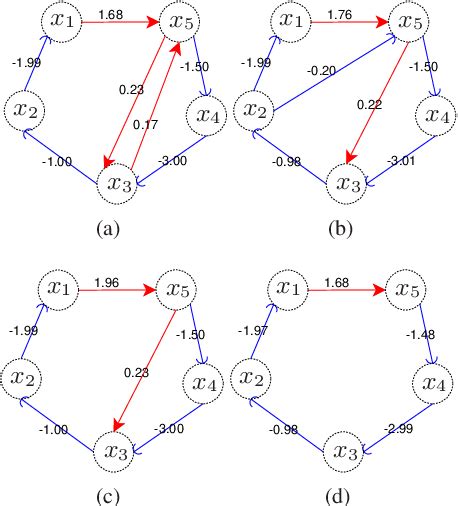 Figure 1 From Inferring Gene Regulatory Networks From Multiple Microarray Datasets Semantic