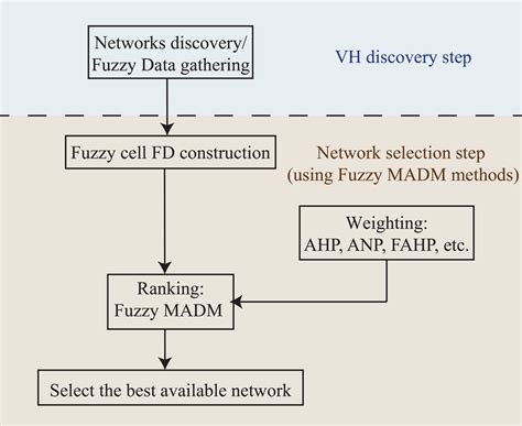General Steps Of Fuzzy Madm Methods In The Vh Decision‐making Context Download Scientific Diagram