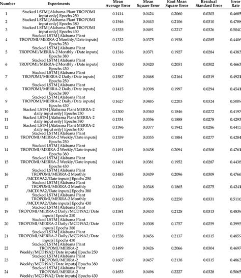 Test Set Validation Results Of Multiple Stacked Lstm Model Experiments