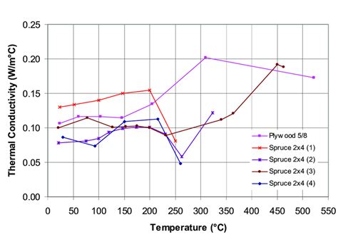 Thermal Conductivity Of Wood Download Scientific Diagram