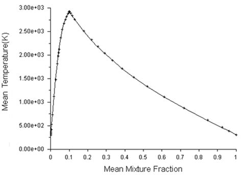 Relation Between Temperature And Mean Mixture Fraction In Ansys