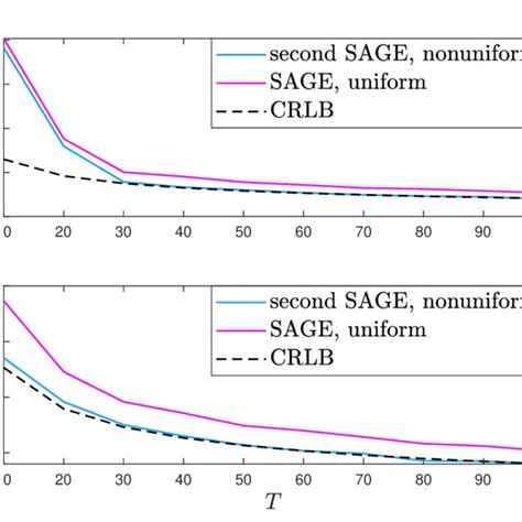 Rmses Of Doa Estimation Obtained By The Sage Algorithm For The Download Scientific Diagram
