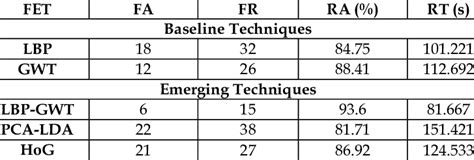 Evaluation Results Of The Aging Invariant Feature Extraction Techniques Download Scientific