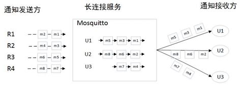 关于推送系统设计的一些总结与思考（二） Csdn博客