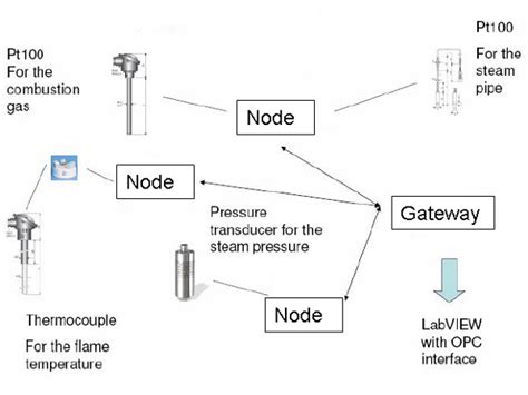 Wireless Sensor Networks In Industrial Automation Intechopen