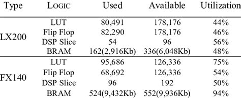 Resource Usage Of Fpga1 And Fpga2 Download Scientific Diagram