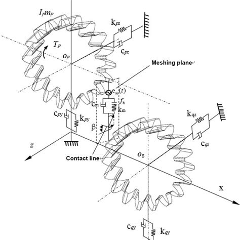 Three Dimensional Vibration Model Of Gear System Download Scientific