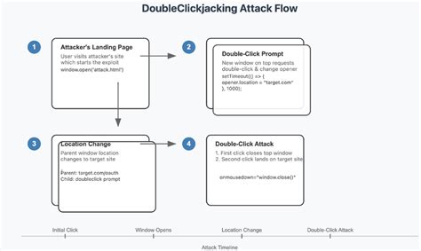 Paul Warnagiris On Linkedin Blog Doubleclickjacking A New Era Of Ui Redressing