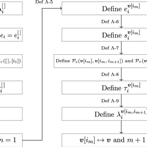 A Skew Symmetric Matrix B And The Digraph Associated To It In