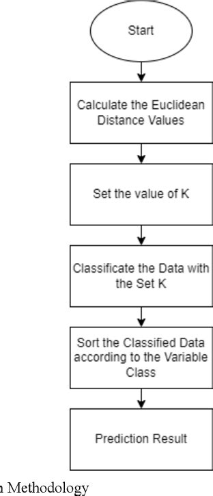 Figure 2 From Application Of Machine Learning K Nearest Neighbour
