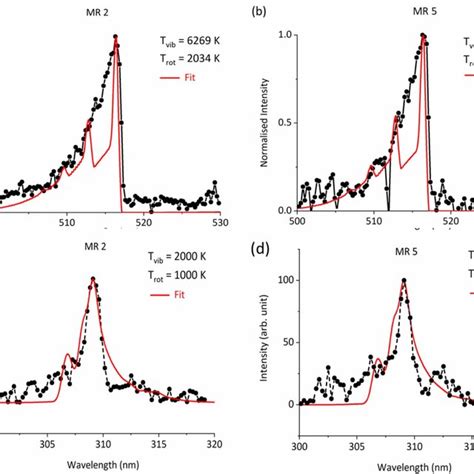 The Normalized Intensity Vs Wavelength And Fit Spectrum Lines For Download Scientific Diagram