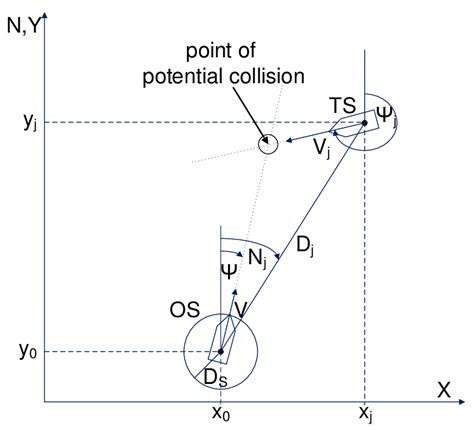 Navigational Situation Of An Encounter Between The Own Ship And The