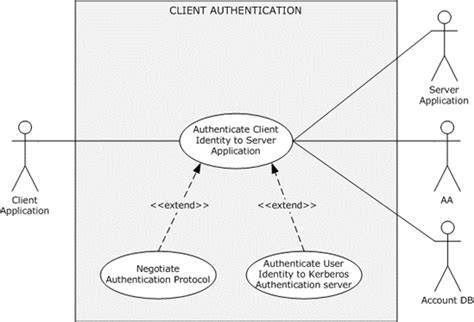 Ms Authsod Client Authentication Microsoft Learn